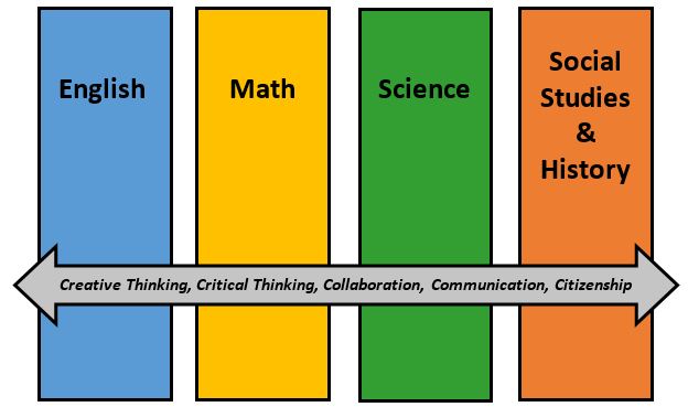 The 5 Cs across the Disciplines – SURN